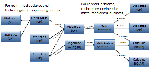 Math Math Sequence Flow Charts